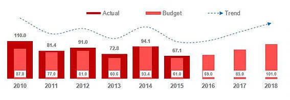 Showing Trends with a Chart — Excel Dashboards VBA