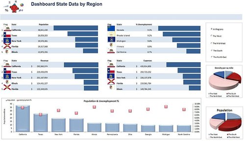 USA Population and Employment Excel Dashboard — Excel Dashboards VBA