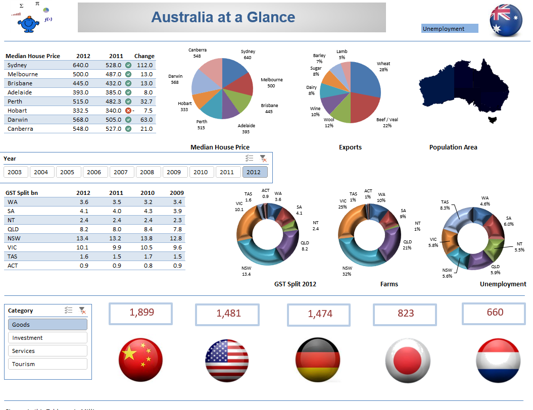 National Excel Dashboard — Excel Dashboards VBA