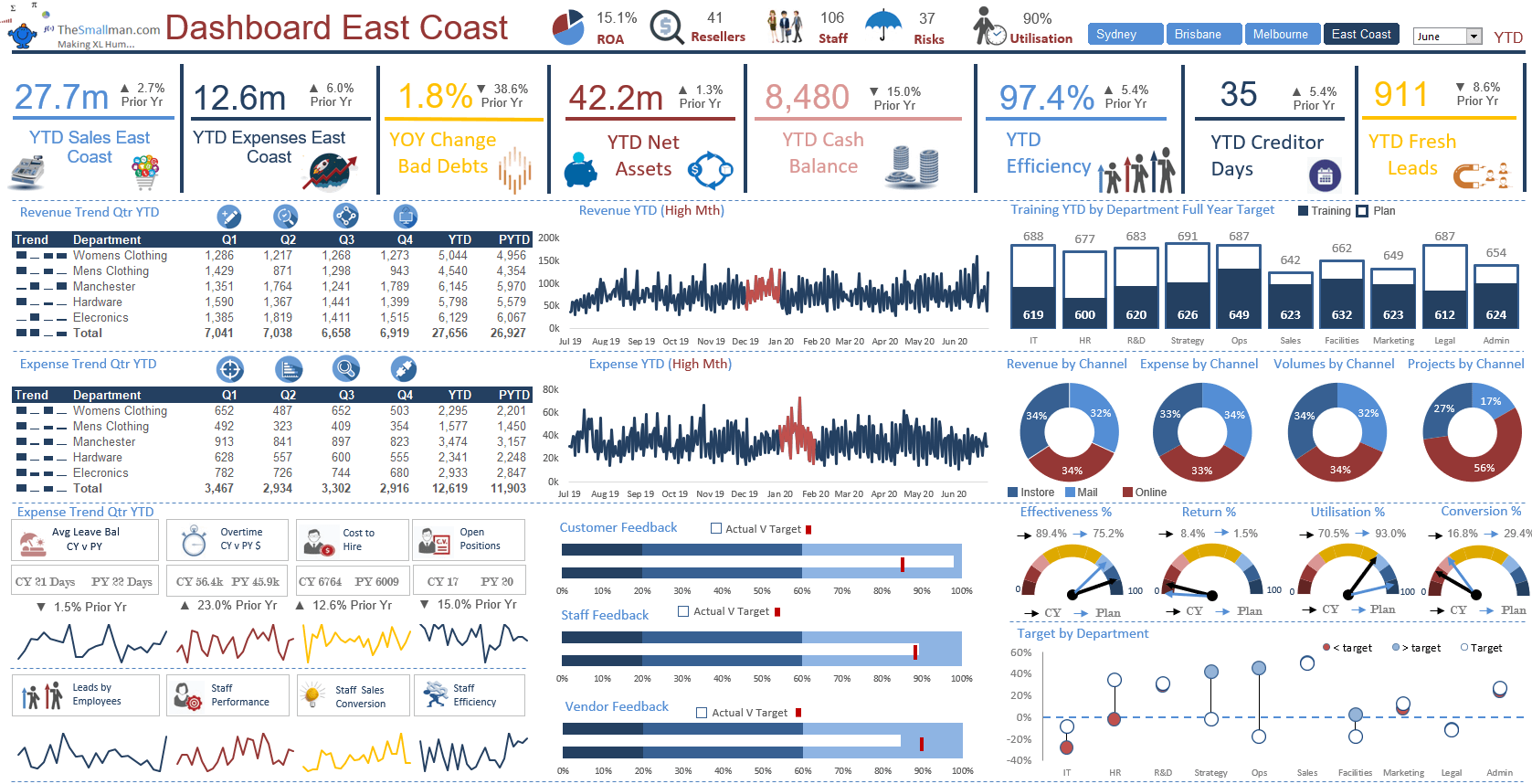 Revenue Expense and Staff Reporting Dashboard — Excel Dashboards VBA