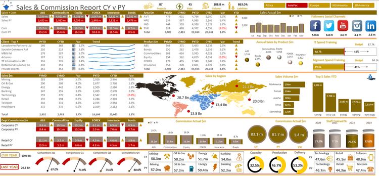 Creating an Excel Dashboard - A Guide with Templates — Excel Dashboards VBA