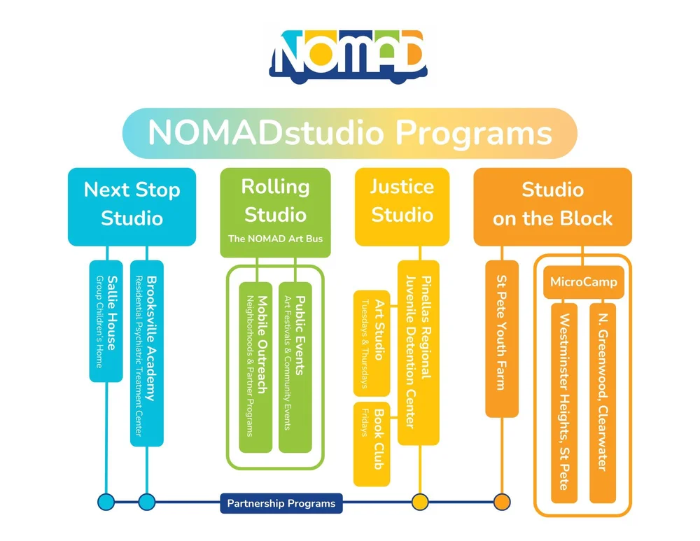Programs — NOMADstudio