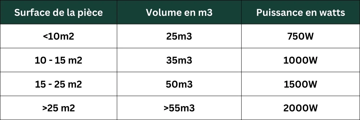 Comprendre la puissance d'un radiateur électrique — Heatzy