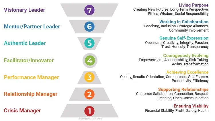 Learning Programs — Oasis - People & Culture