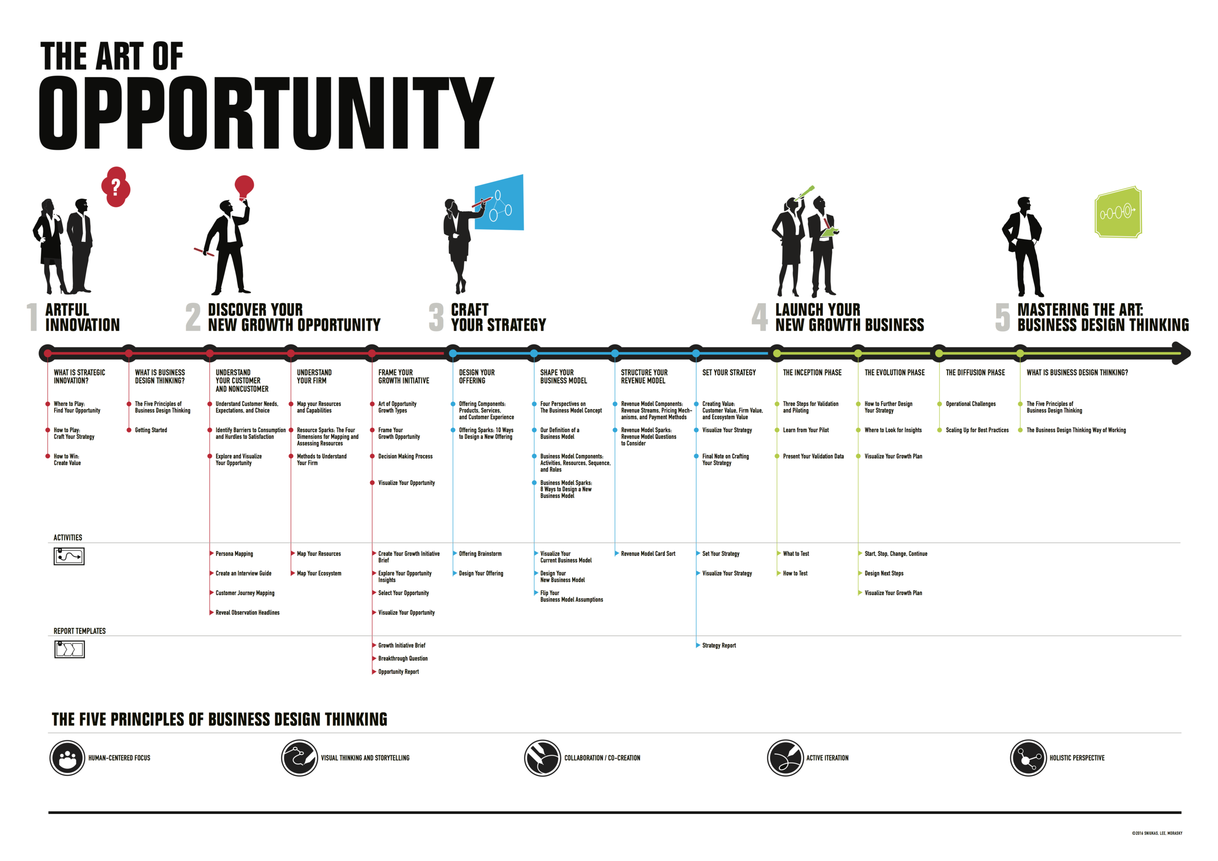 The Art of Opportunity - Learn to innovate