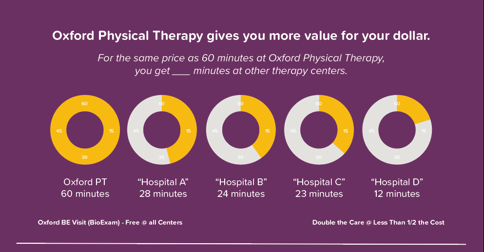 Cost Comparison — Oxford Physical Therapy