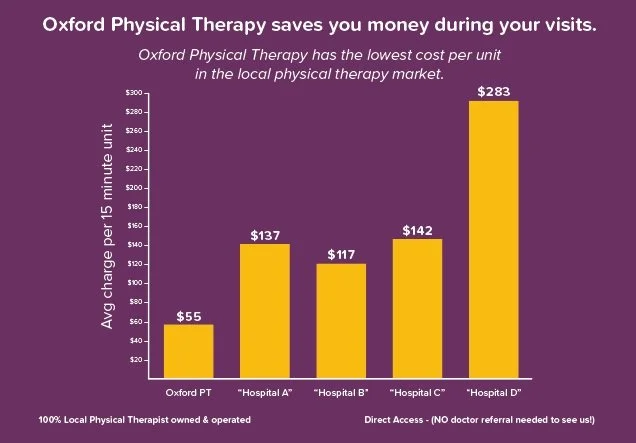 Cost Comparison — Oxford Physical Therapy