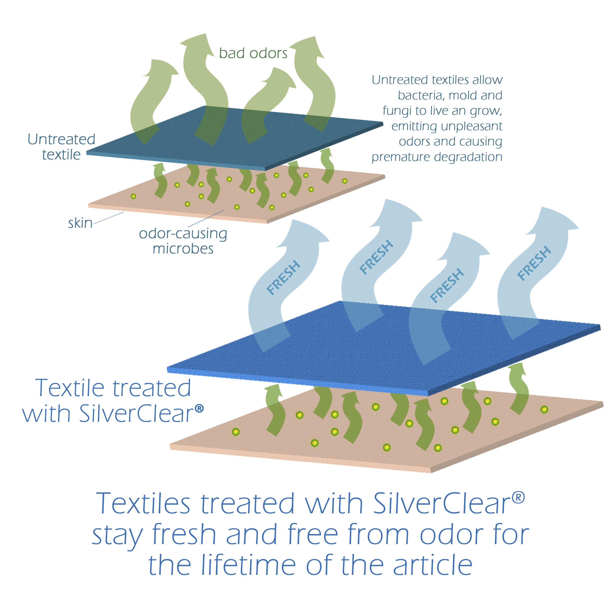 The safest and most durable antimicrobial for textiles on the market today