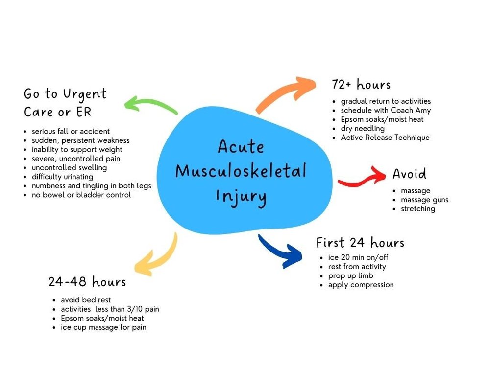 How to Treat an Acute Injury — CoachAmyPT