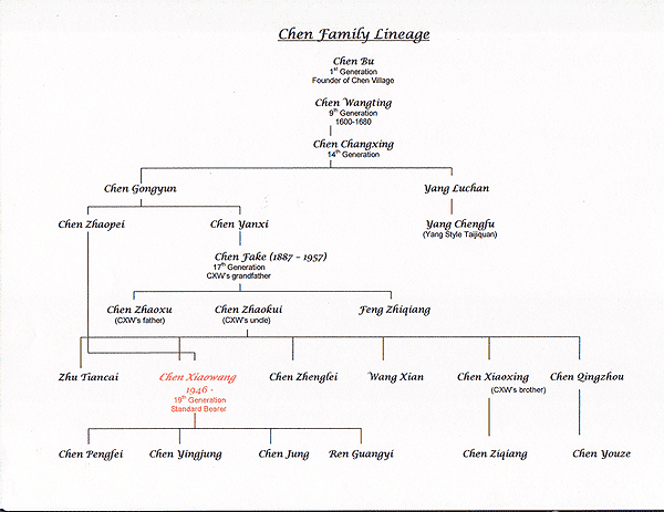 Chen family Lineage Chart — Taoist Sanctuary of San Diego