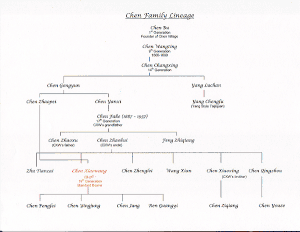 Chen family Lineage Chart — Taoist Sanctuary of San Diego