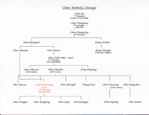 Chen family Lineage Chart — Taoist Sanctuary of San Diego