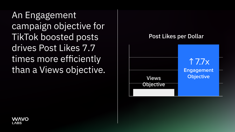 A Value Comparison of TikTok Boosted Post Campaign Objectives