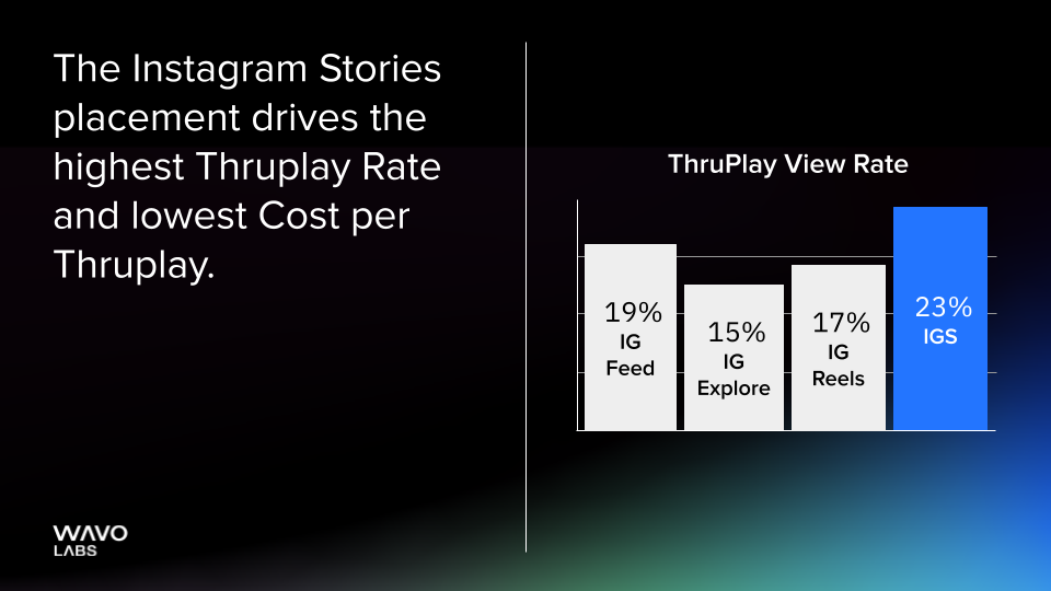 Which Instagram Ad Placement Best Drives Music Marketing Results?
