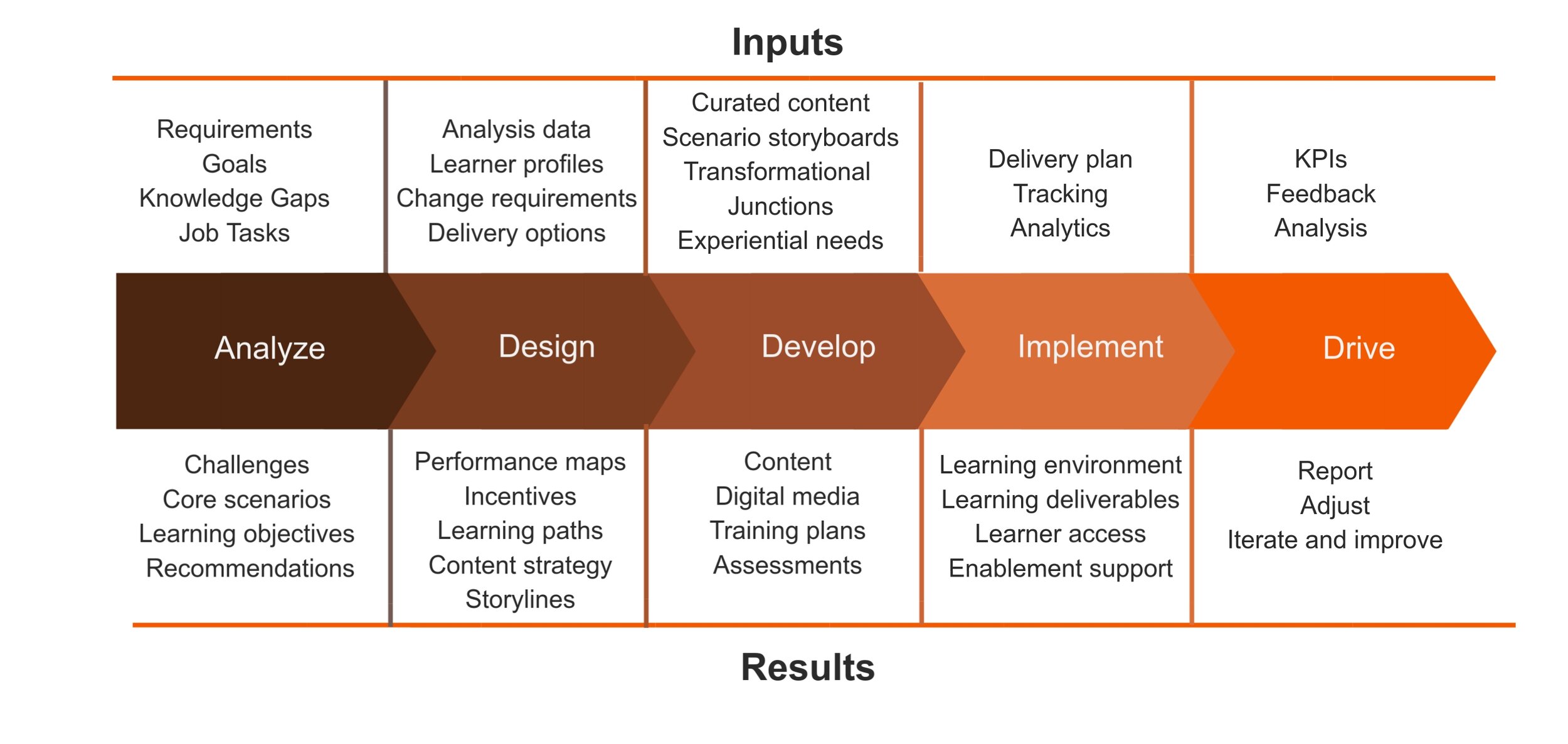 Instructional Design — Fulcrum Forge