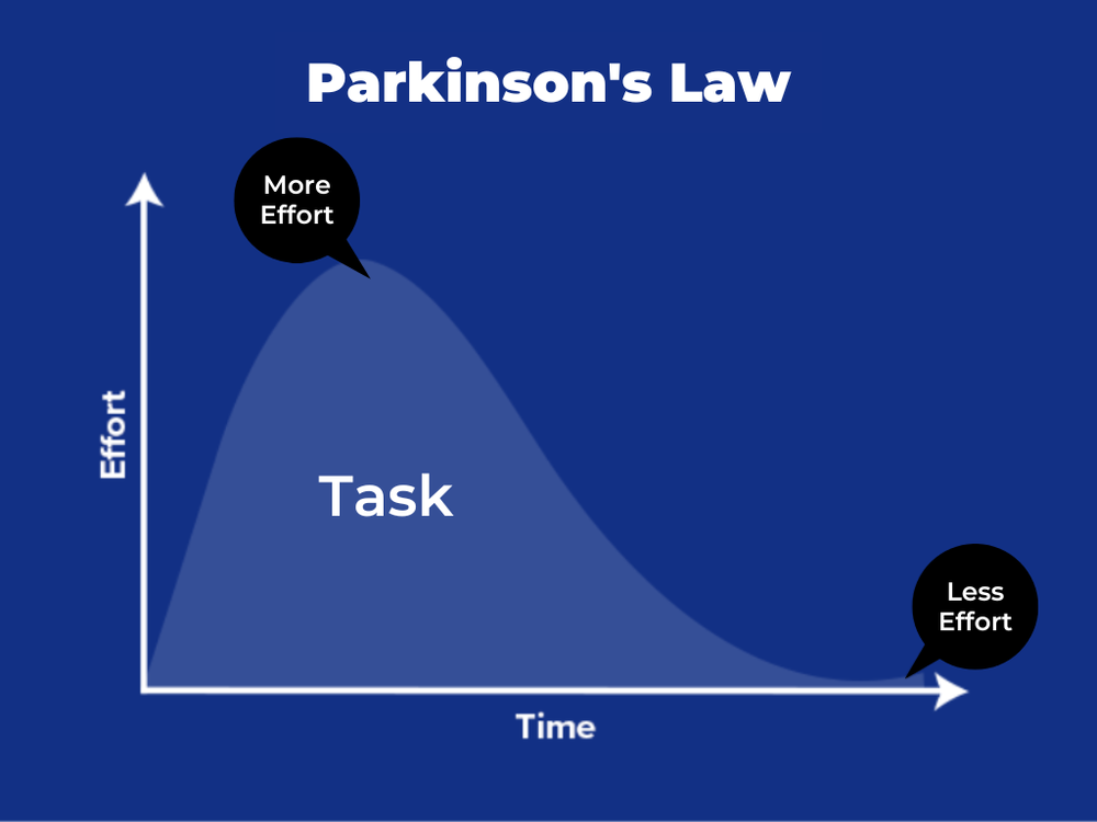 Parkinson's Law: Getting More Done in less time — National Payment ...