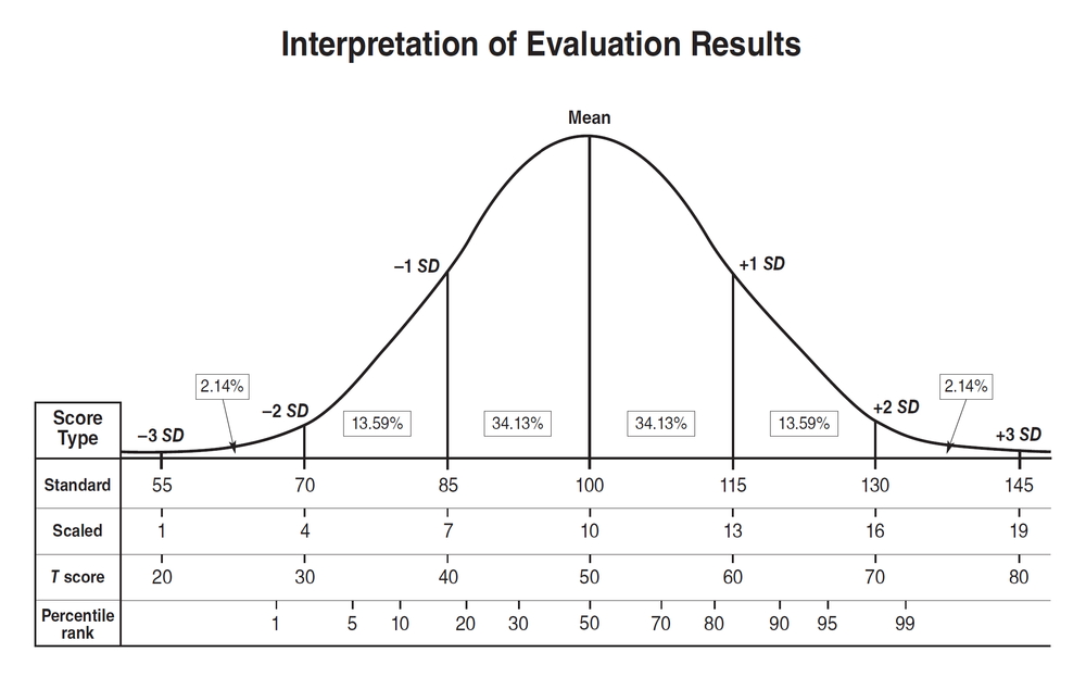 Understanding neuropsychological assessment results — Insight ...