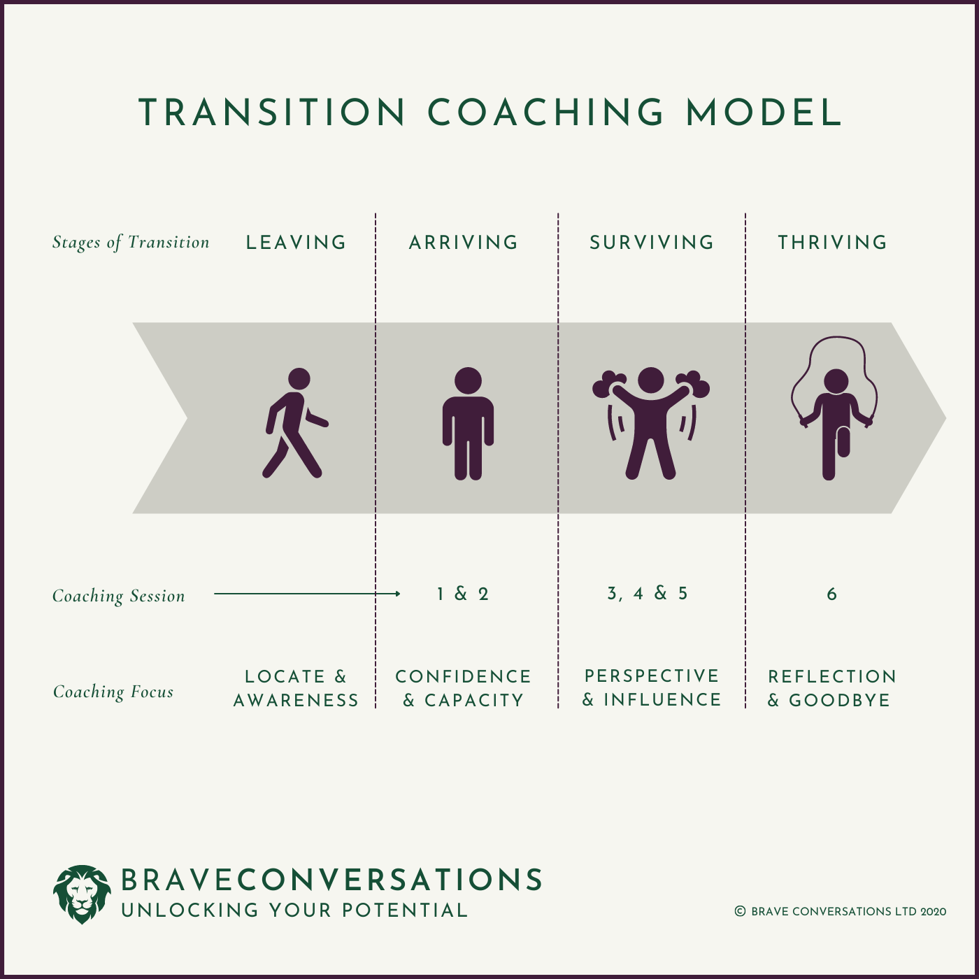 Transition Coaching - Lesley Roberts - Development - Coaching ...