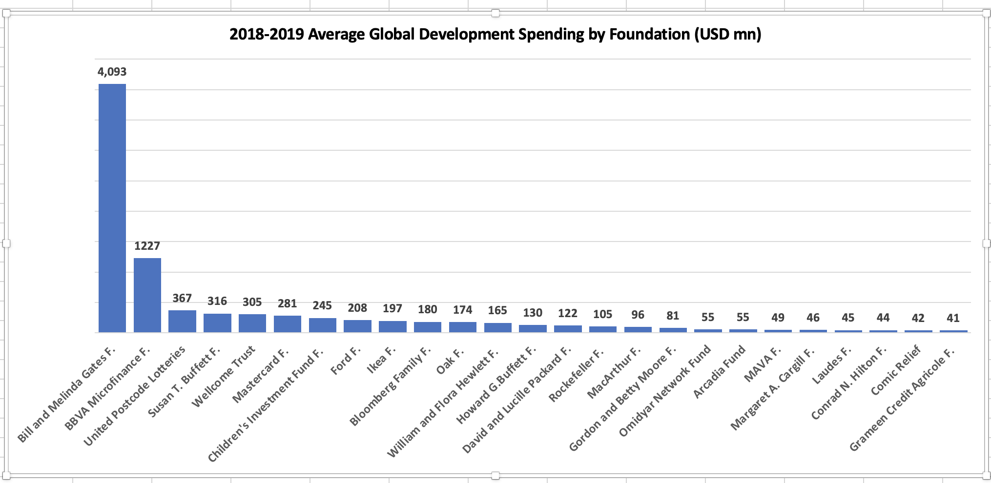 What New Data Shows About Philanthropy’s Role in Global Development ...
