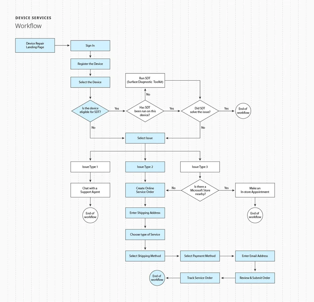 Device Services — TS Designworks
