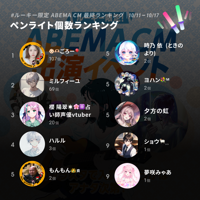 ルーキー限定！ABEMA CM出演イベント最終結果発表！！ — News - AWA