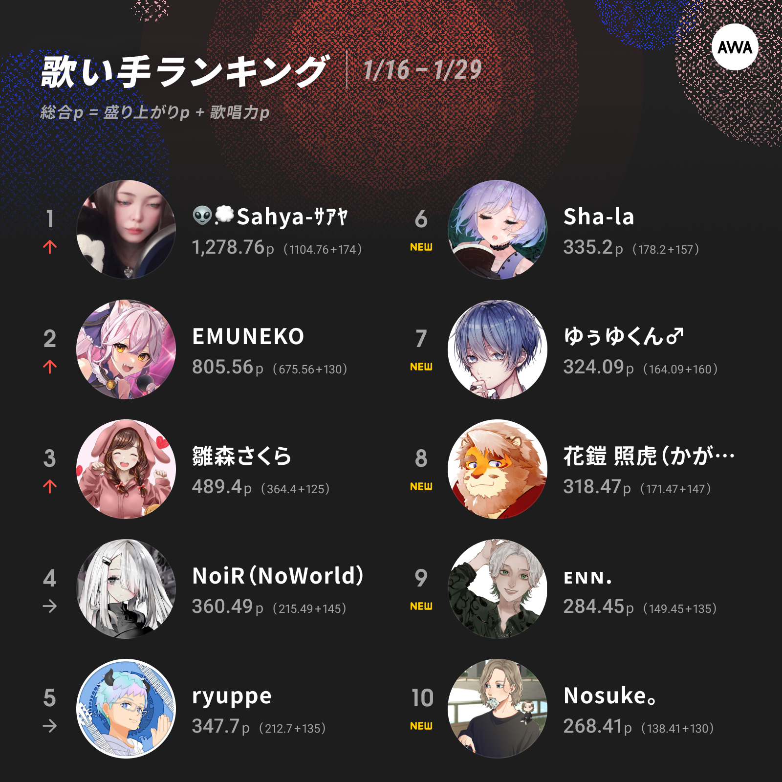 歌い手ランキング発表（2023/1/16～29配信対象） — News - AWA