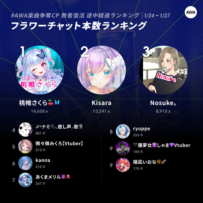 楽曲争奪キャンペーンの敗者復活戦結果、AWA特別枠発表！2ndステージ進出者が決定！ — News - AWA