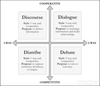 The Four Types of Conversations: Debate, Dialogue, Discourse, and ...