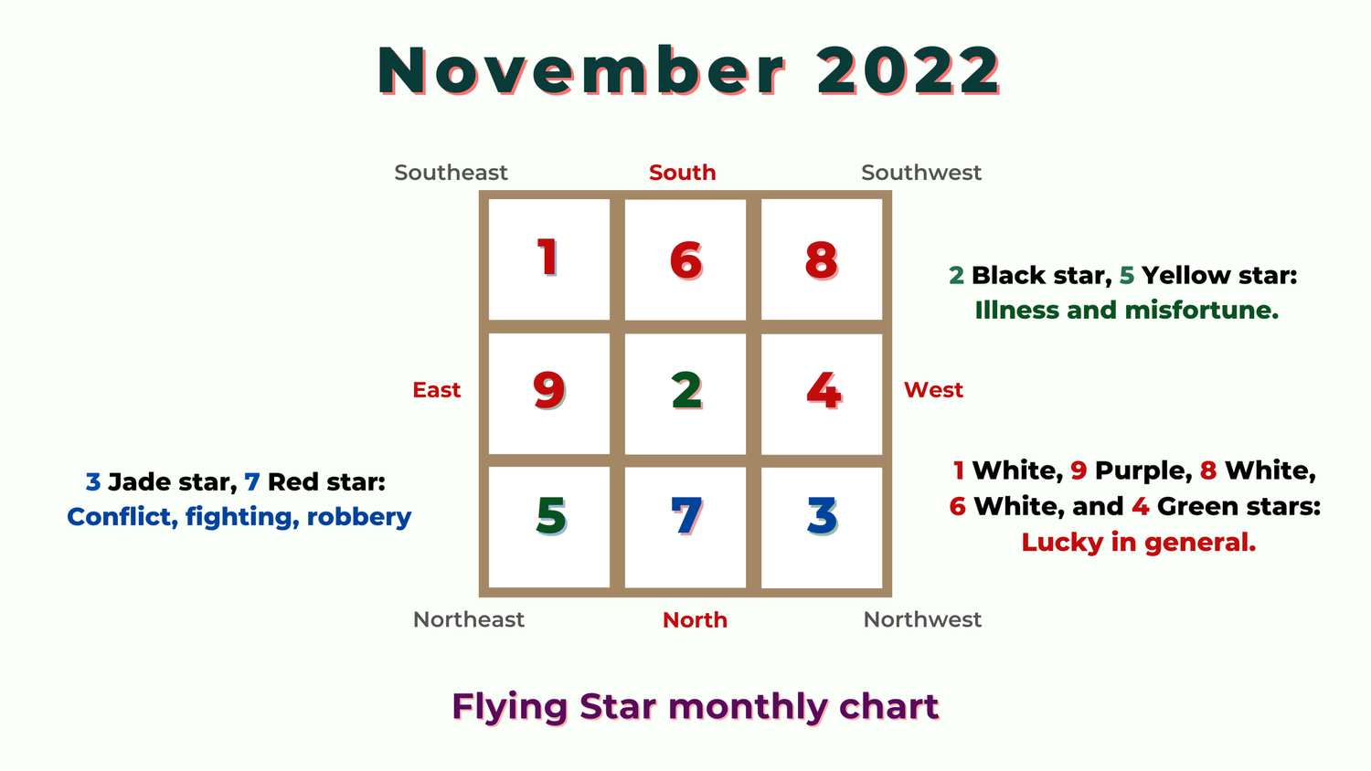 November 2022 Flying Star Feng Shui Analysis — Picture Healer - Feng ...