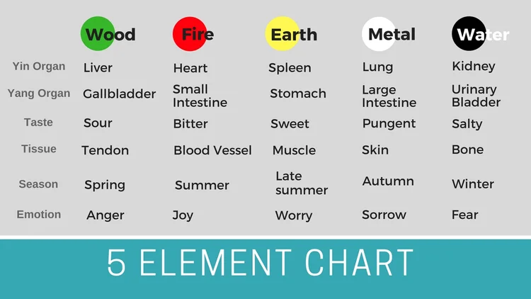 5 color food and the 5 element diet in Chinese nutritional therapy ...