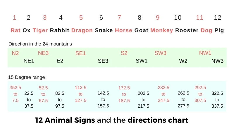 Chinese 12 animal signs and their lucky time and directions — Picture ...