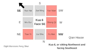 Eight Mansions Feng Shui and the 8 charts — Picture Healer - Feng Shui ...