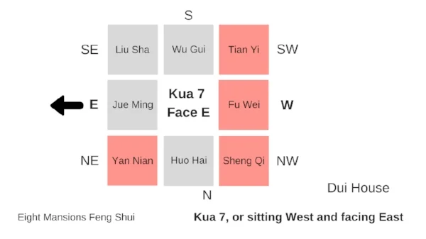 Eight Mansions Feng Shui and the 8 charts — Picture Healer - Feng Shui ...