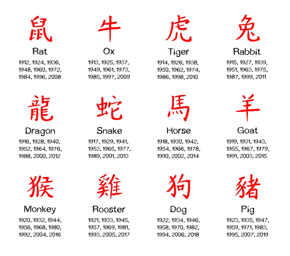 Part 3 of 3 for 2019 Chinese animal sign analysis: Monkey, Rooster, Dog ...