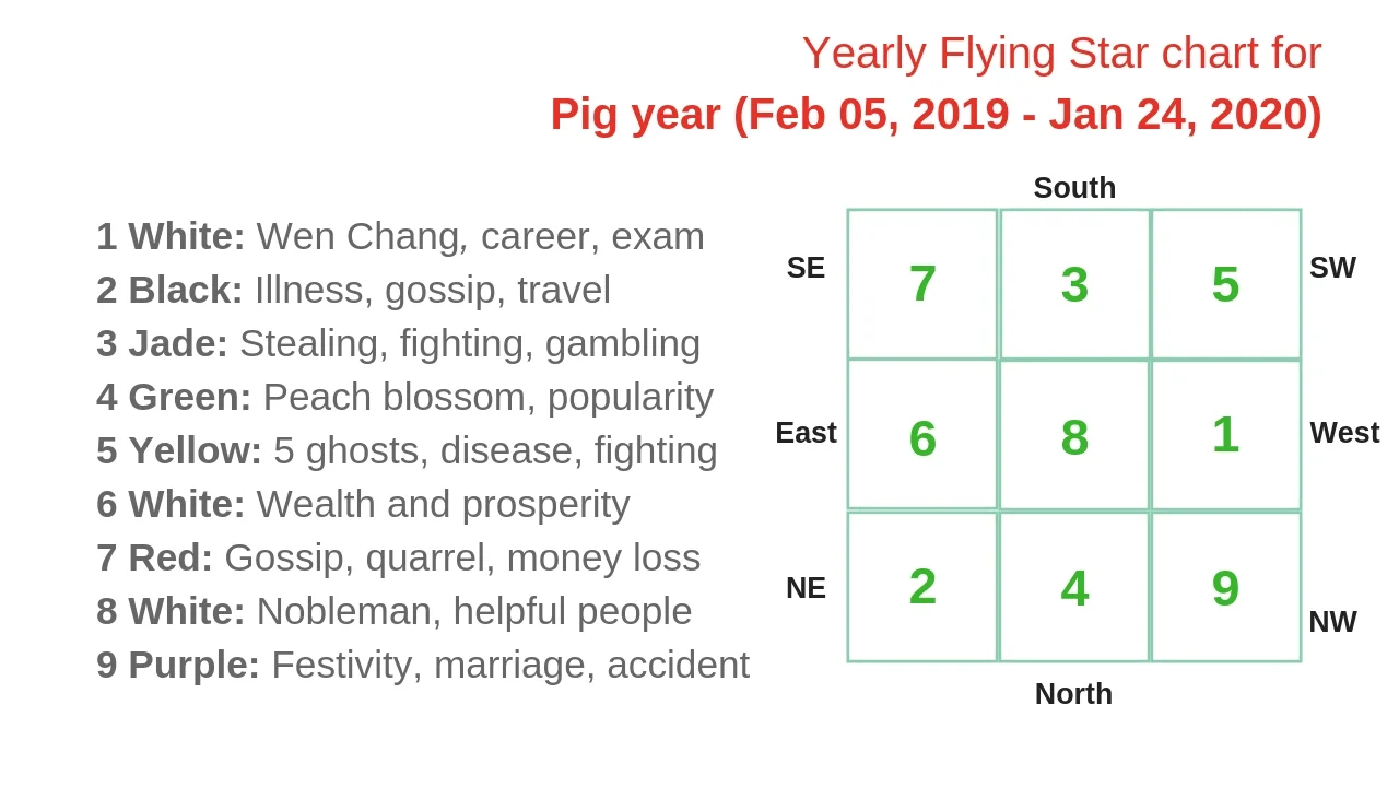 Monthly Flying Star charts for 2019 year of the Pig (Boar) — Picture ...