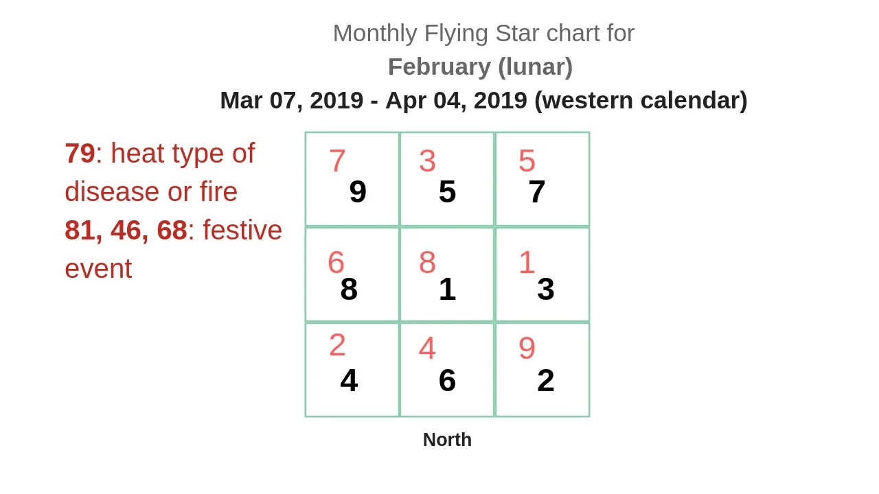Monthly Flying Star charts for 2019 year of the Pig (Boar) — Picture ...