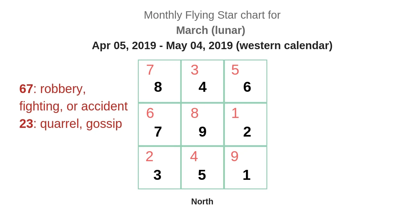 Monthly Flying Star charts for 2019 year of the Pig (Boar) — Picture ...