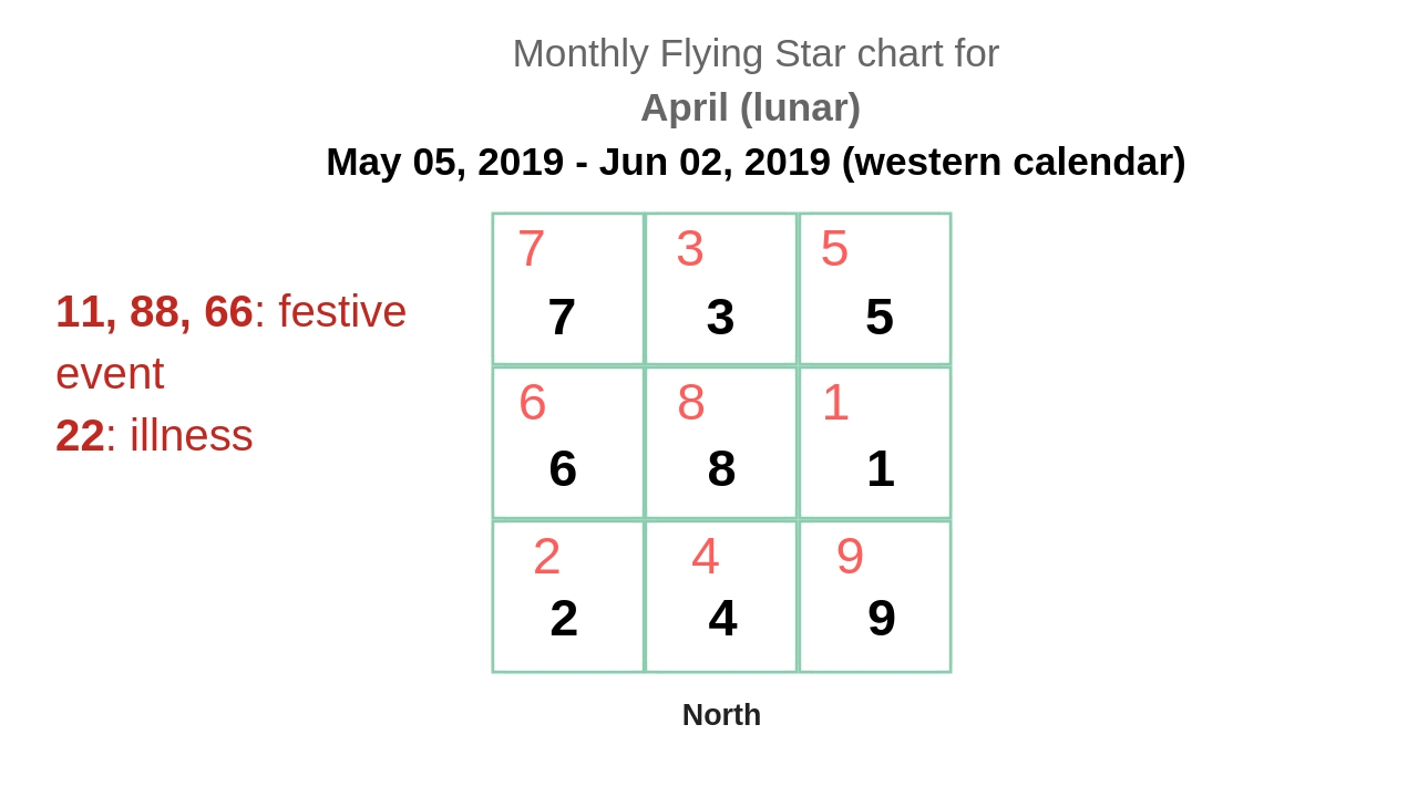 Monthly Flying Star charts for 2019 year of the Pig (Boar) — Picture ...