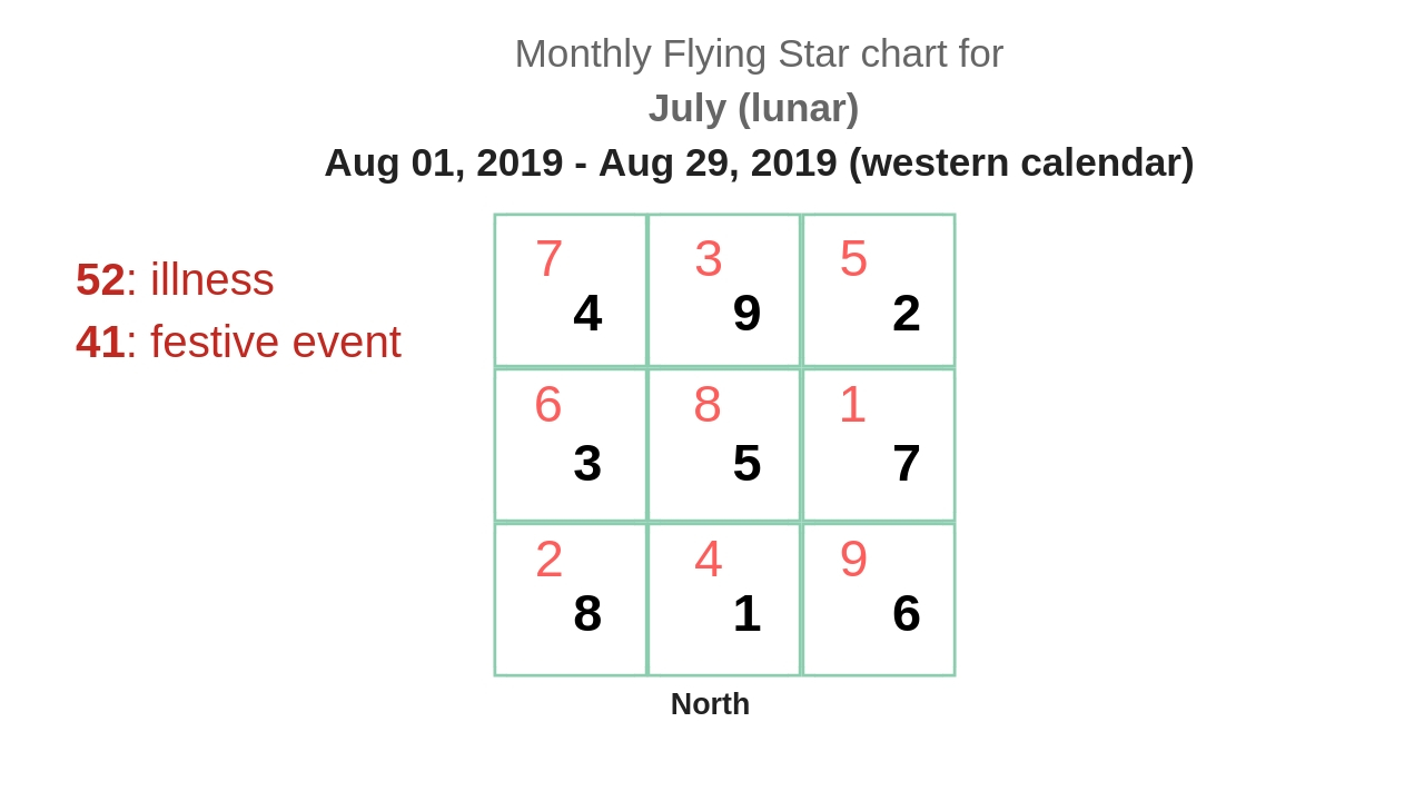 Monthly Flying Star charts for 2019 year of the Pig (Boar) — Picture ...