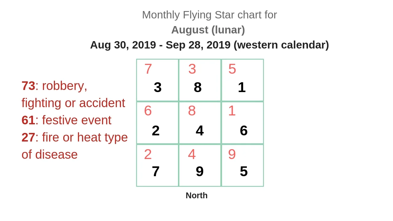Monthly Flying Star charts for 2019 year of the Pig (Boar) — Picture ...