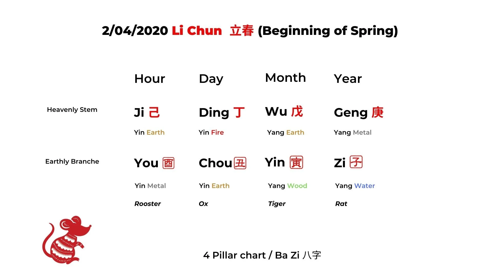 2020 Rat Year Ba Zi 4 Pillar chart Analysis and the lucky colors of the ...