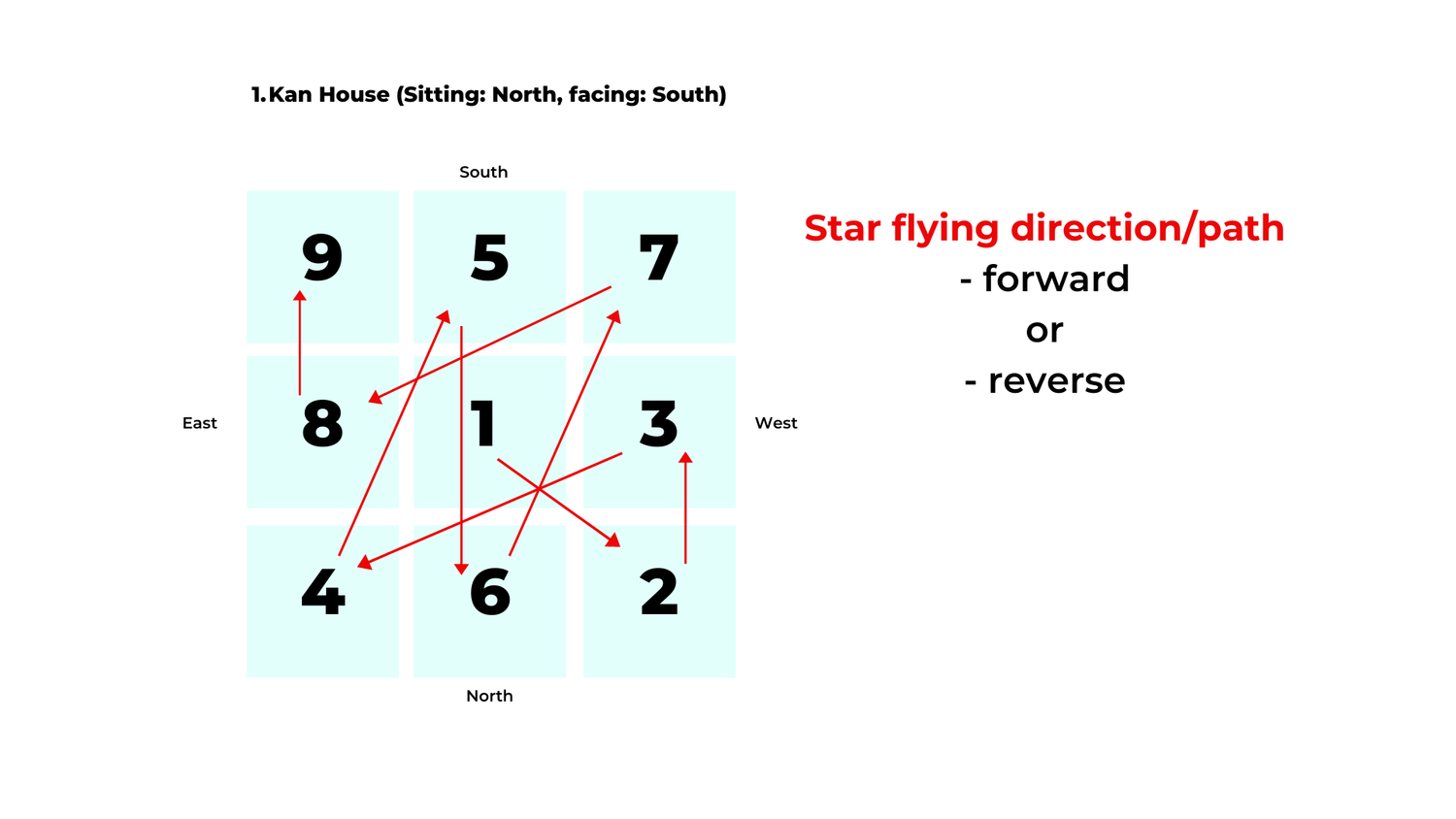 8 Basic House Charts in the Purple White Flying Star Feng Shui ...