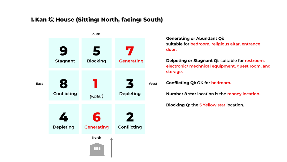 8 Basic House Charts in the Purple White Flying Star Feng Shui ...