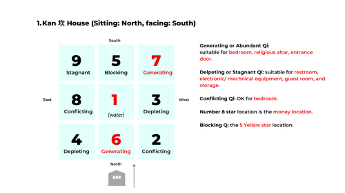 8 Basic House Charts in the Purple White Flying Star Feng Shui ...