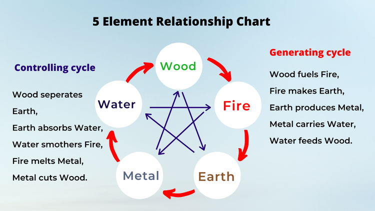 The 5 element personality types - Wood, Fire, Earth, Metal, and Water ...