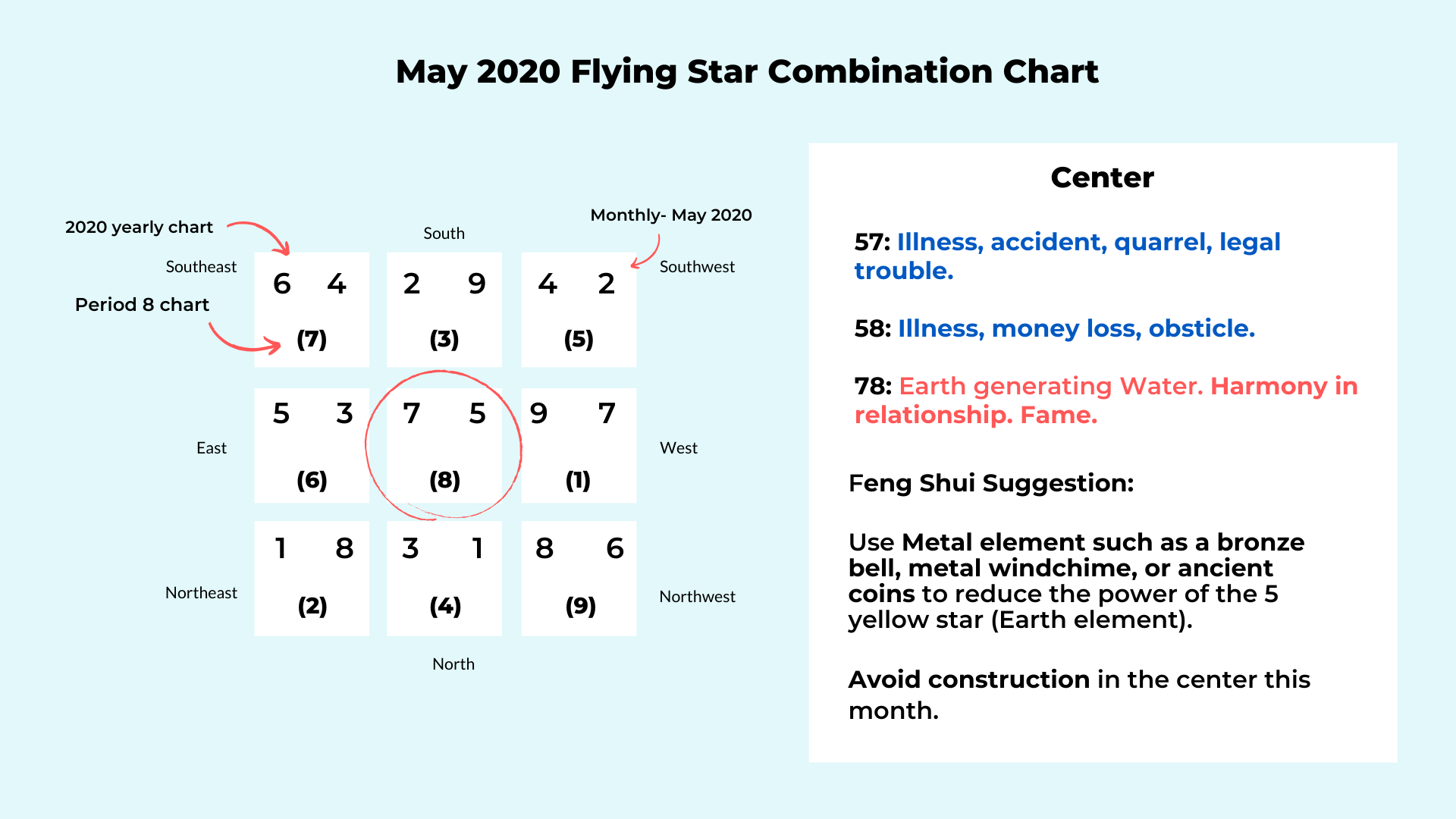 May 2020 Flying Star Feng Shui Combination Chart Analysis — Picture ...
