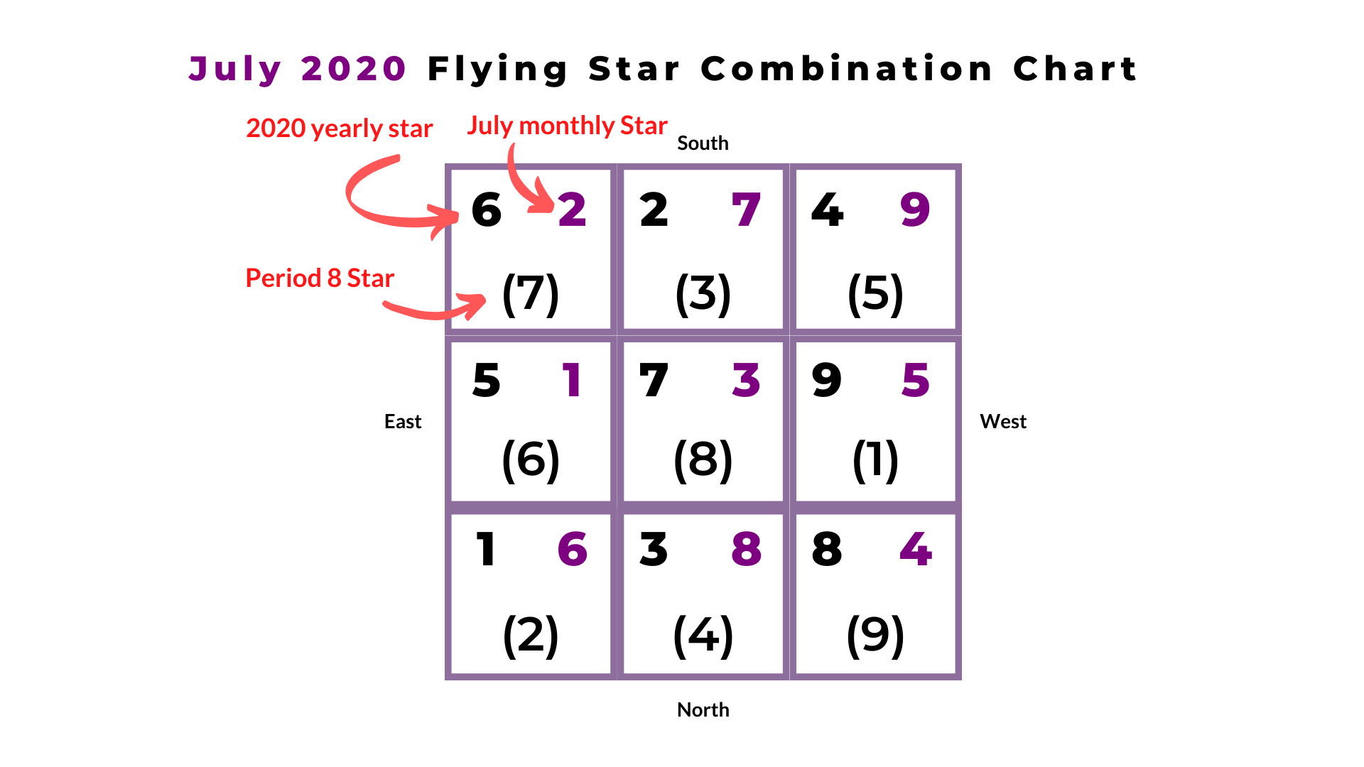 July 2020 Flying Star feng shui combination chart analysis — Picture ...