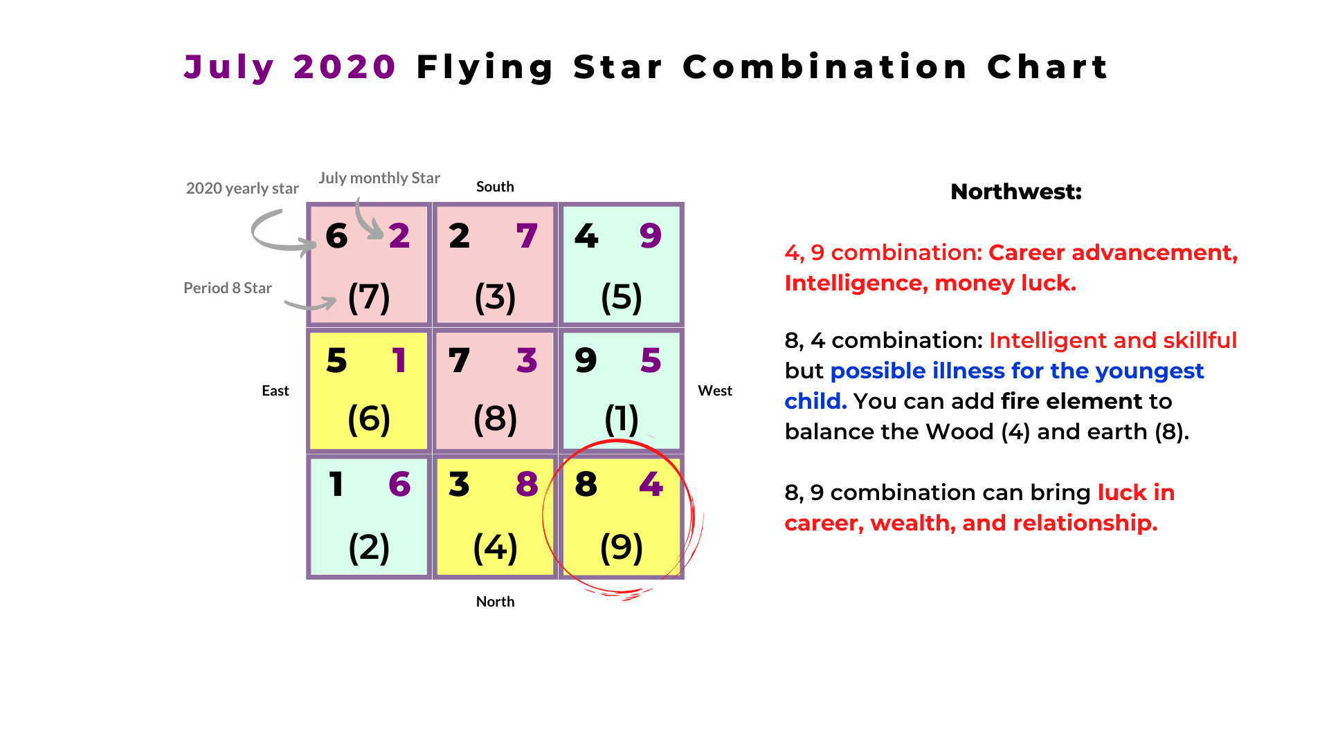 July 2020 Flying Star feng shui combination chart analysis — Picture ...