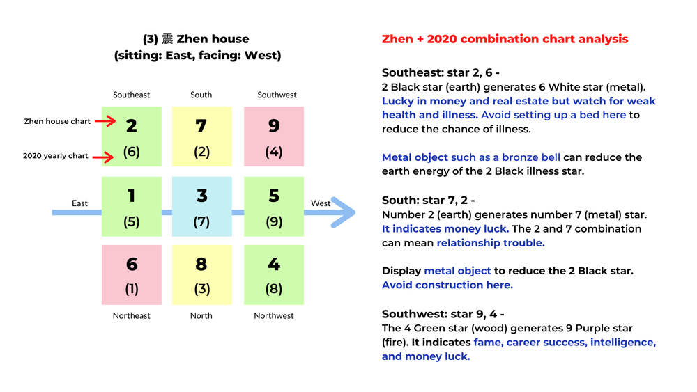 Purple White Flying Star feng shui chart - Part 2: Zhen and Xun houses ...