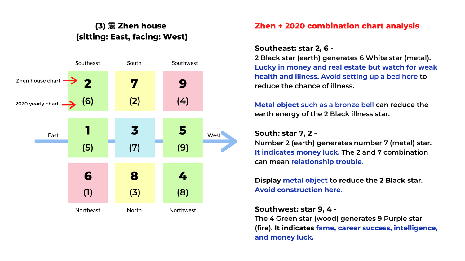 Purple White Flying Star feng shui chart - Part 2: Zhen and Xun houses ...